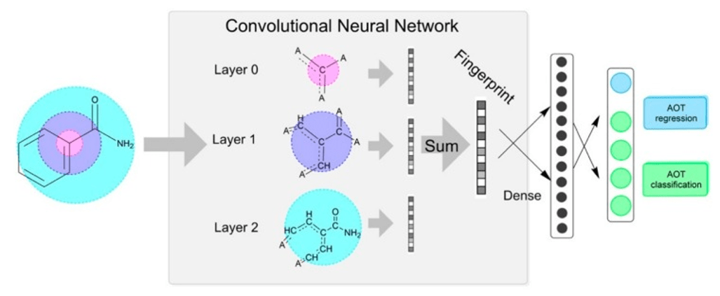 AI & chemistry, a match made in heaven • Verhaert Masters in Innovation