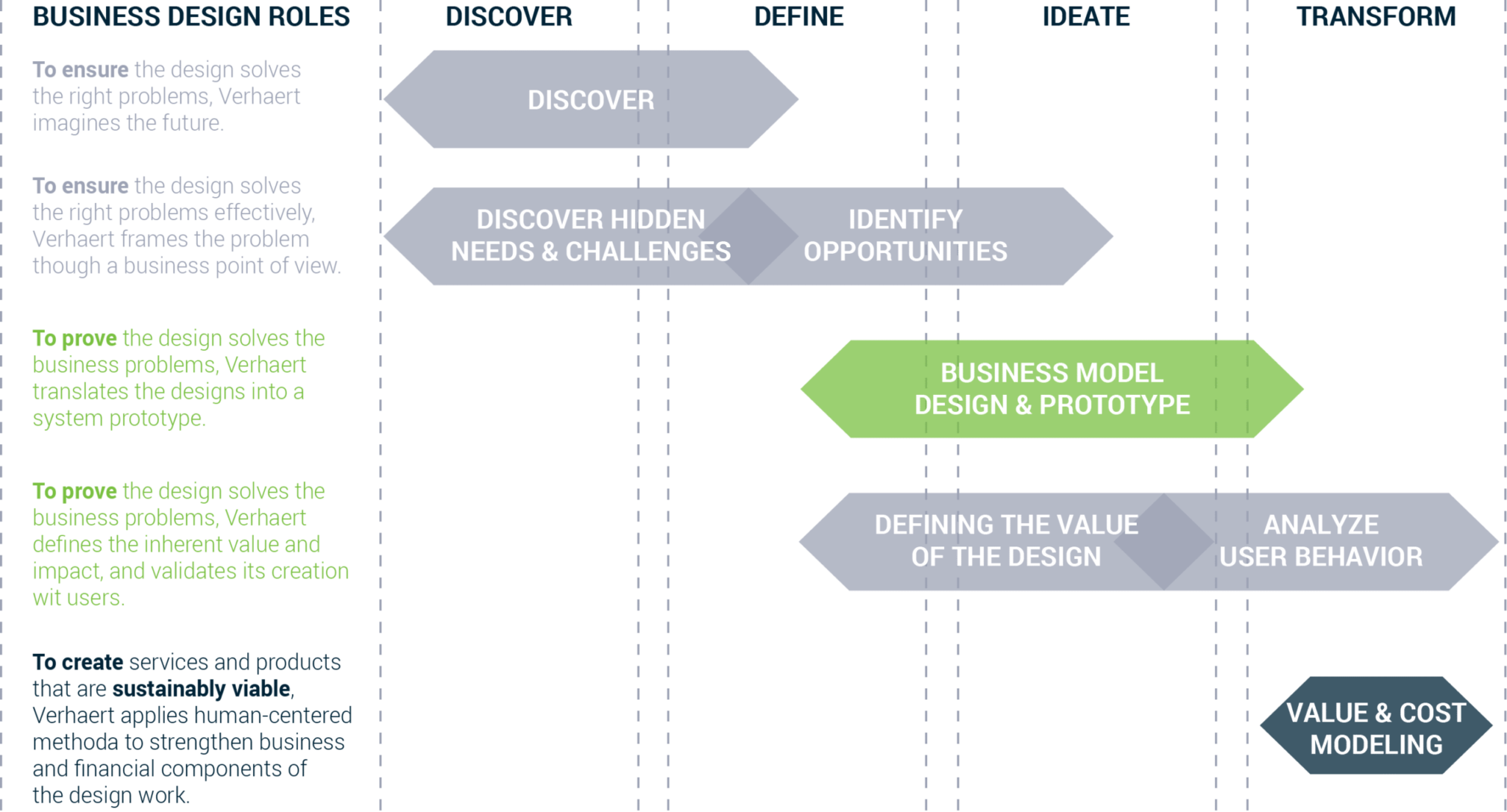 Digitization by business model design • Verhaert Masters in Innovation